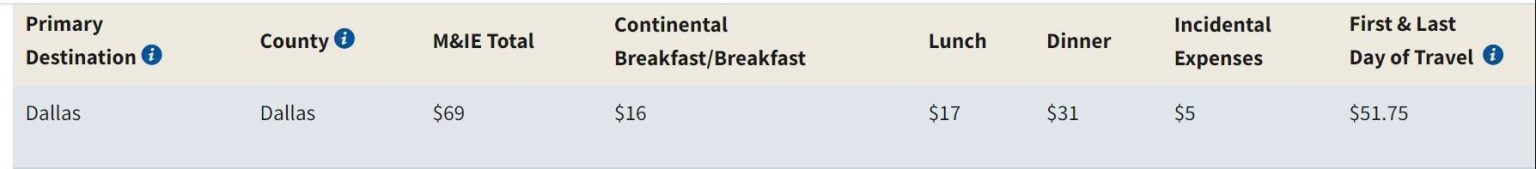 Actuals vs Per Diem | Travel Services